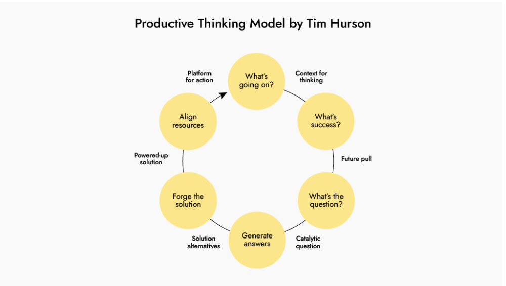 The 6 Steps of Productive Thinking Model for generating Creative Solutions