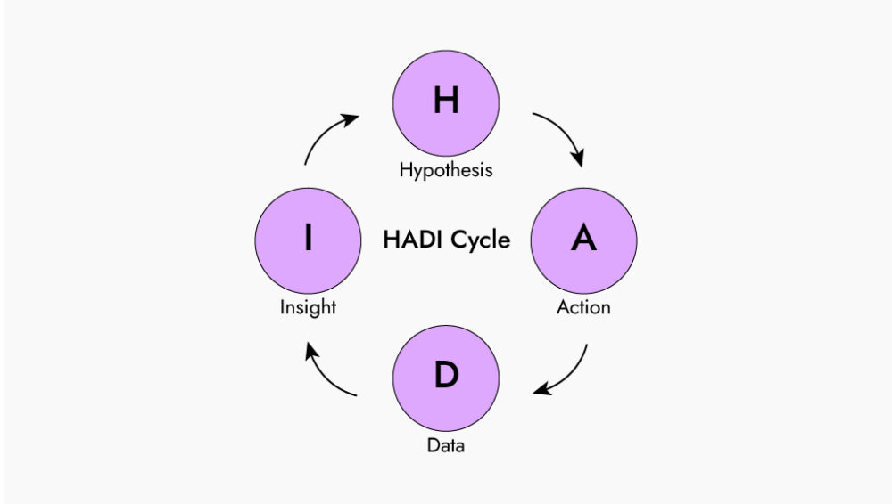 How to quickly test a business hypothesis? Use the HADI cycle!