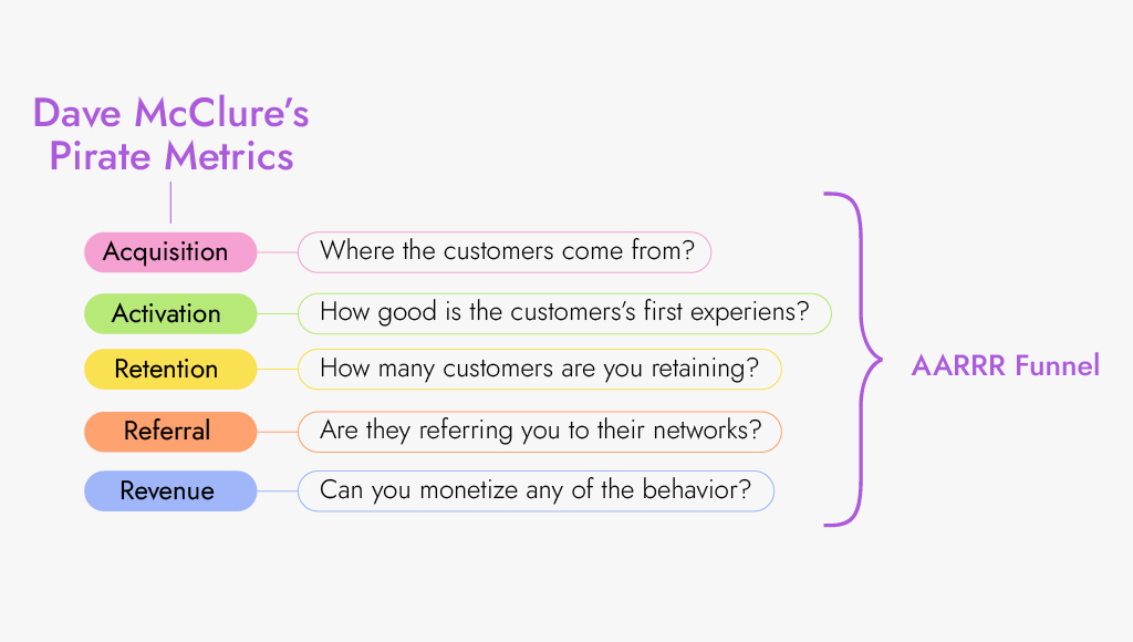 AARRR — how a pirate framework helps to increase the number of active ...