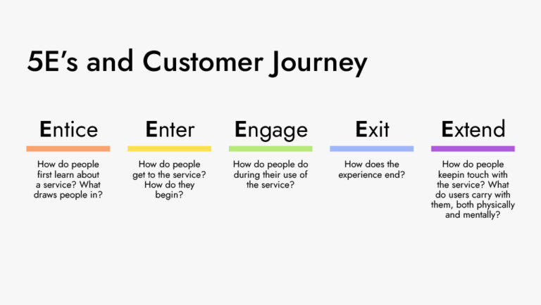 5 Es Model: A Comprehensive Guide to Customer Journey Map