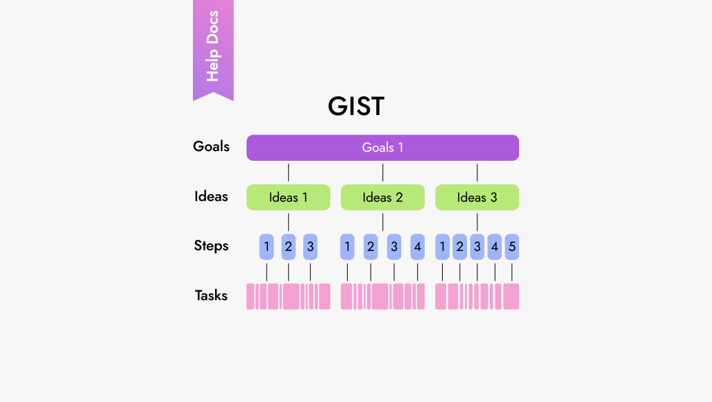 How the GIST framework allows you to abandon outdated product roadmaps