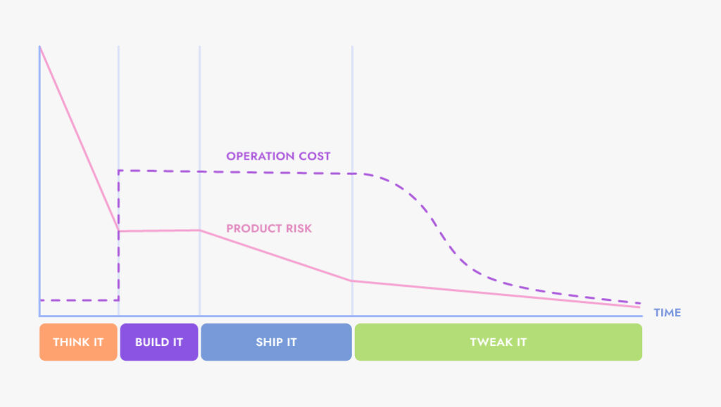 «Think It, Build It, Ship It, Tweak It»: The Four Stages of Product ...
