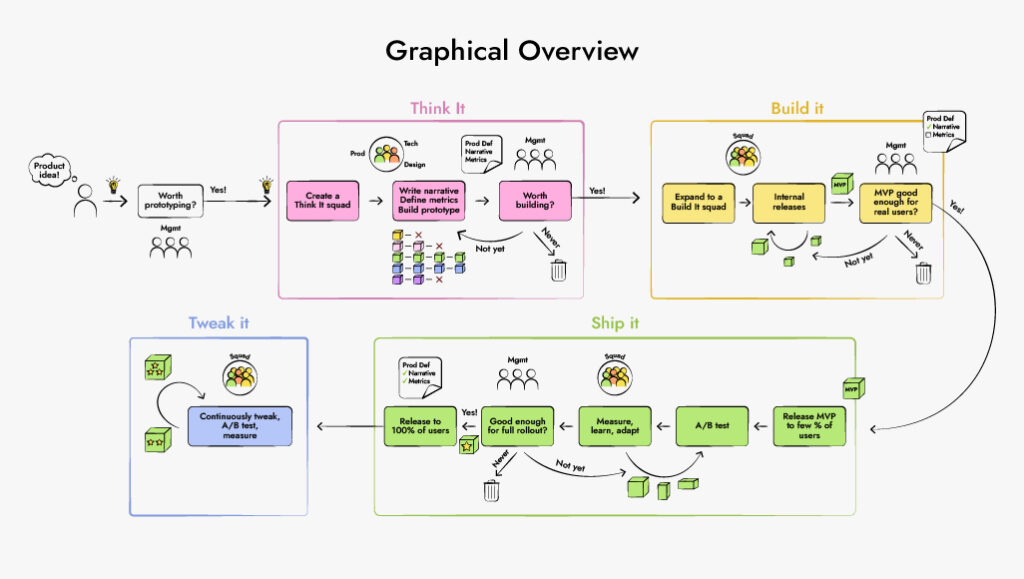 «Think It, Build It, Ship It, Tweak It»: The Four Stages of Product ...